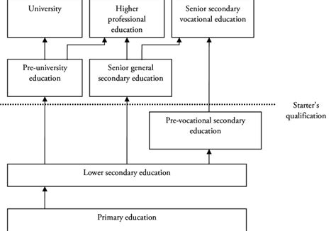 The Dutch Educational System Download Scientific Diagram
