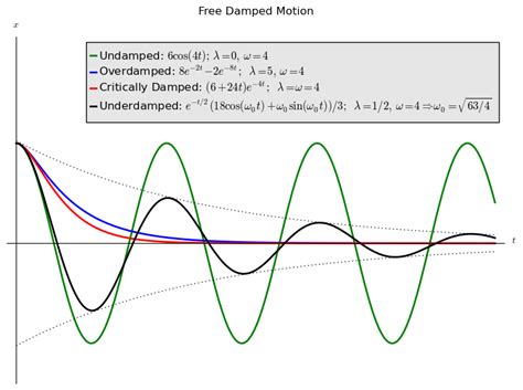 Equation Of Motion For Damped Free Vibration At Francisco Donnelly Blog