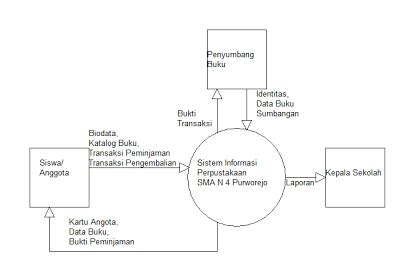 Prototype Sistem Informasi Perpustakaan Headman S Blog