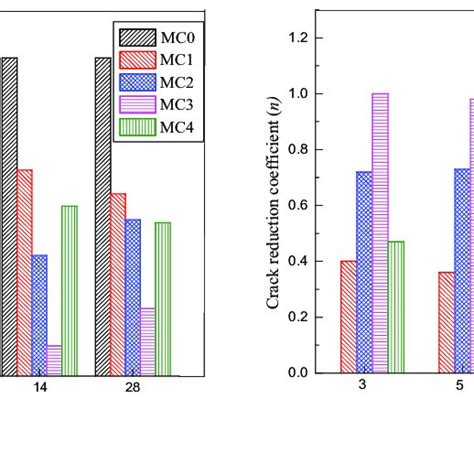 Maximum Crack Width L M N And Age A Maximum Crack Width B Total Download Scientific