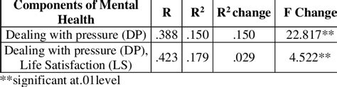 for the male sample the results of step wise multiple regression