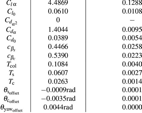 Estimated Parameters And Parameter Standard Deviations Parameter Download Scientific Diagram