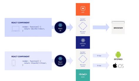 React چیست از مزایا و کاربردها تا مسیر یادگیری