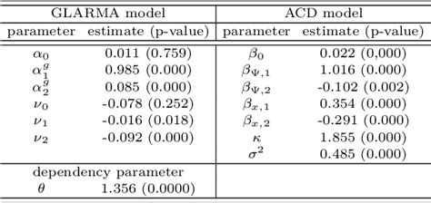 Table 1 From A Bivariate Copula Based Model For A Mixed Binary