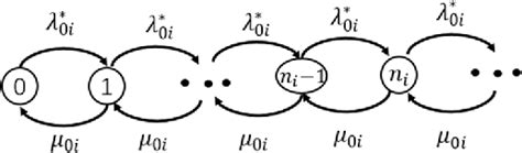 Figure 1 From Rebalancing Of One Way Car Sharing Systems Considering Elastic Demand And Waiting