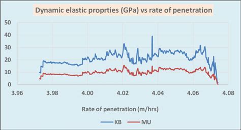 Bulk Modulus And Shear Modulus Vs Average Rate Of Penetration NS