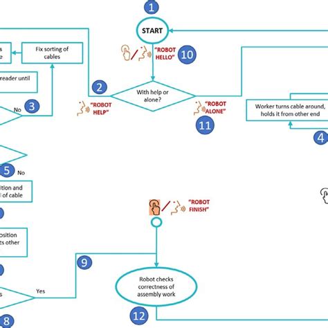 Flow Diagram Depicting The Human Robot Interaction Cycle Download Scientific Diagram