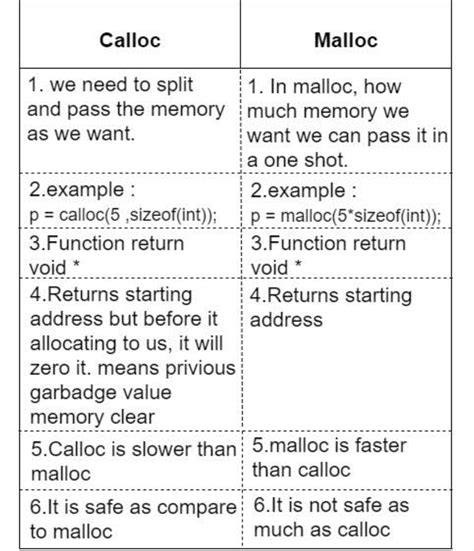 Dynamic Memory Allocation With Malloc And Calloc