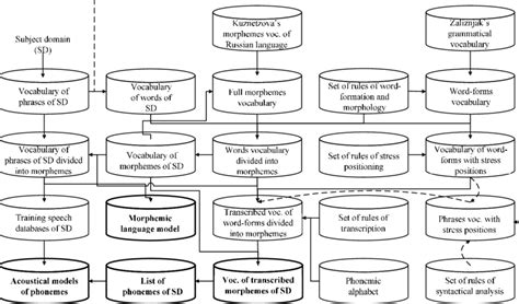 The Databases And Rules Of The Speech Recognition Model Download Scientific Diagram