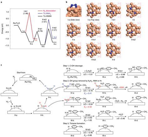 Dft Calculations Of The Hdo Reaction A B Reaction Energy Profiles And