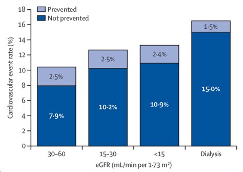 figure cardiovascular event rates prevented absolute diff erence