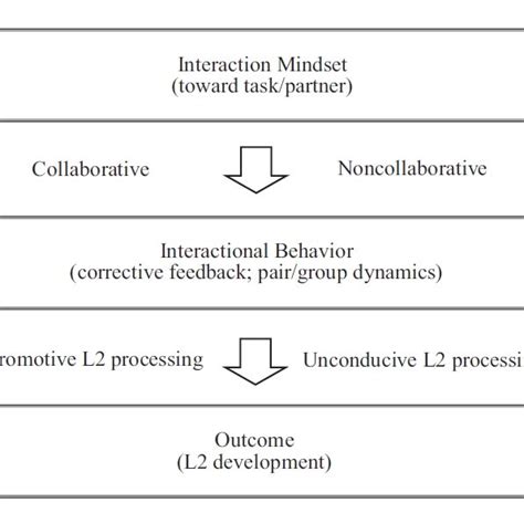 Pdf Interaction Mindsets Interactional Behaviors And L2 Development An Affective‐social