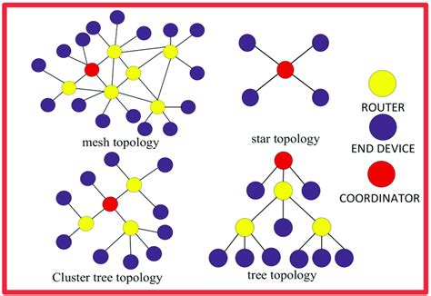 Topologies Related To Zig Bee Protocol Download Scientific Diagram