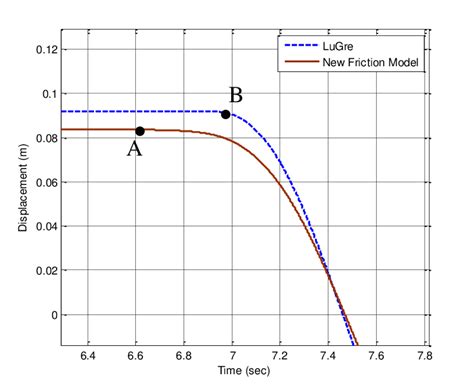 Presliding Displacement In The Lugre Model And New Hybrid Friction Model Download Scientific