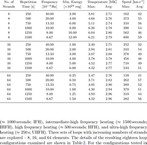 Loop Apex Information For The Different Setups Examined Download Scientific Diagram
