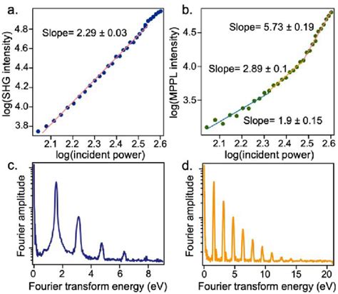 Ft Nlo Resolves Nonlinear Pathways Obscured In Conventional Nonlinear