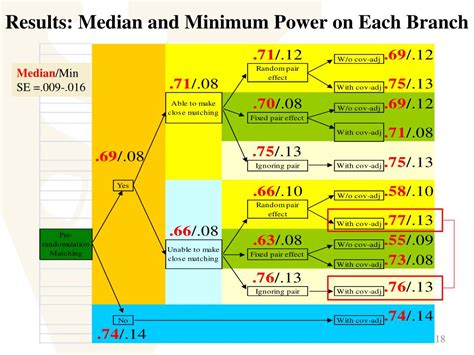 Ppt The Power Of Pairing In Cluster Randomized Block Designs A Monte