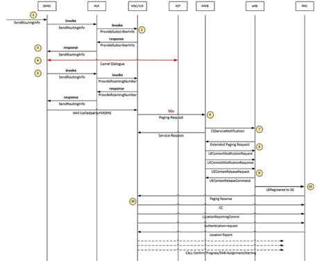 Lte 4g Circuit Switched Fallback Csfb Subok Technologies