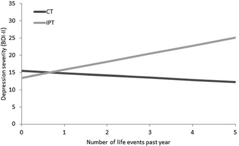regression based estimated means of the average follow up bdi ii scores