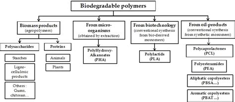 Polymerization And Some Important Polymers Study Material For IIT JEE AskIITians