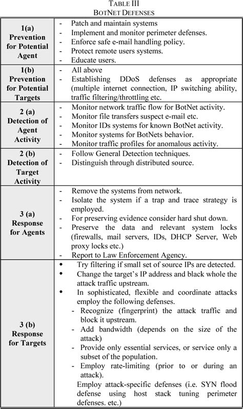 Figure 1 From Criminology Of Botnets And Their Detection And Defense