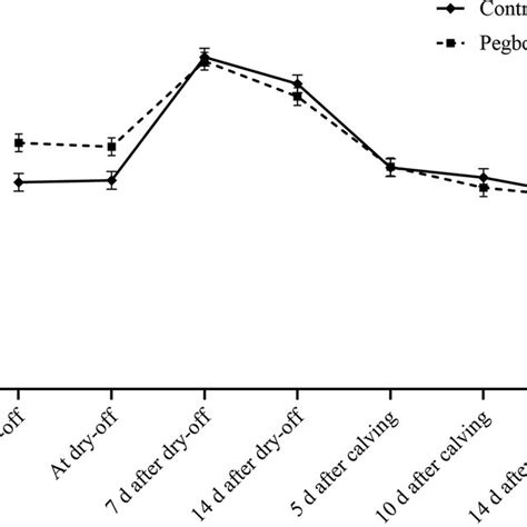 least square mean lsm ± sem log 10 transformed somatic cell count