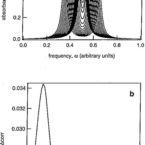 Synthetic Spectra Consisting Of Two Overlapping Peaks With Constant