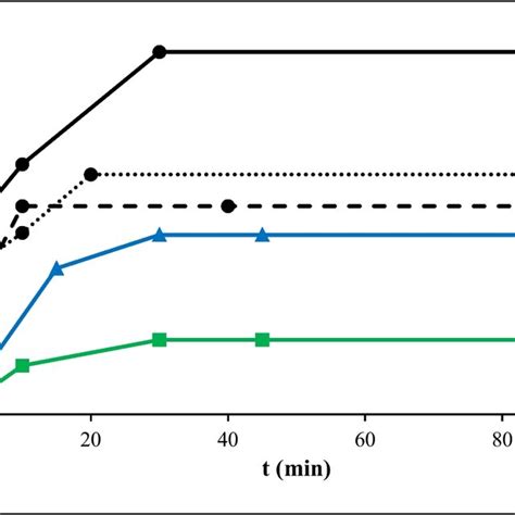 H2s Adsorption Kinetics At Ambient Condition For Zeolite 13x 5500