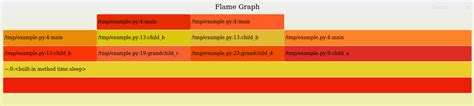 Flame Graphs Explained Illuminate Performance Issues The Quick And