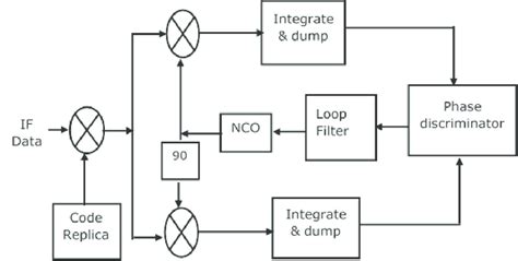 block diagram of traditional carrier tracking loop download