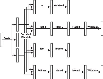The Different Stage Of The Pipeline Execution For An Instruction In CPU Microarchitecture My Note