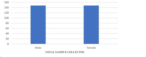 Total No Of Respondents From Male Female Download Scientific Diagram