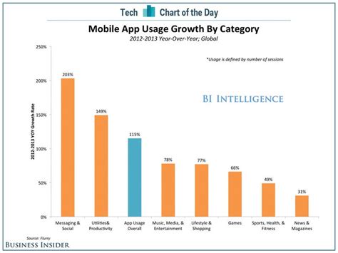 CHART OF THE DAY App Usage Explodes Especially In Productivity And Messaging Business Insider