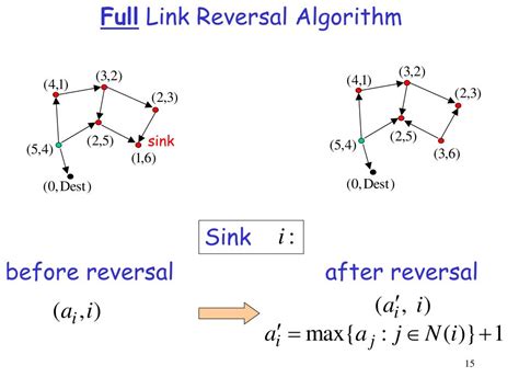 Ppt Analysis Of Link Reversal Routing Algorithms Powerpoint
