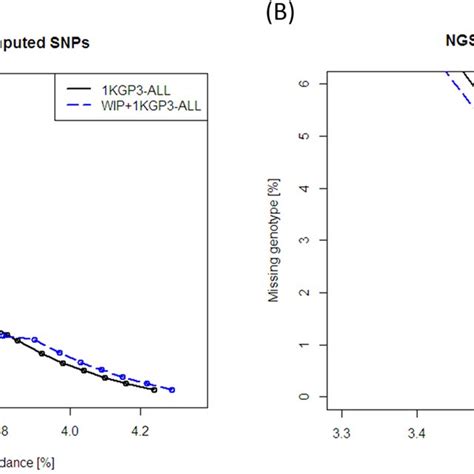 Validation Of Imputation Performance Using Genotypes From Targeted