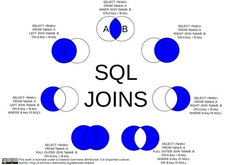 Sql Tutorial Differences Between Innerouter Joins