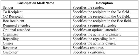 activity party migration using scribe insight cloudfronts