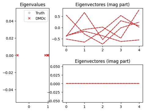 dynamic mode decomposition with control on a high dimensional linear system — pykoopman 1 1 1
