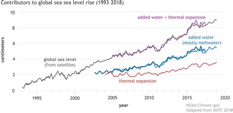 Images And Media Sealevelcontributorsgraphsotc2018lrg Noaa