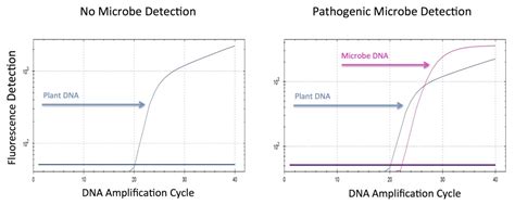 pathogindicator® qpcr microbial detection platform medicinal genomics