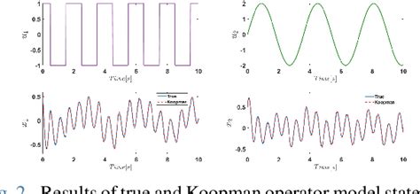 Figure 2 From Data Driven Fault Detection And Identification Of Nonlinear Systems Using Weighted