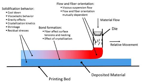 Fused Filament Fabrication Process A Review Of Numerical Simulation Techniques
