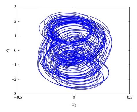 Phase Portraits Of The Hyperchaotic Attractors On X 1 X 2 X 1 X 3