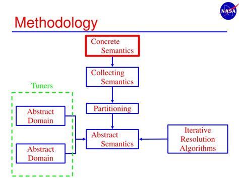 PPT Static Program Analysis Using Abstract Interpretation PowerPoint Presentation ID