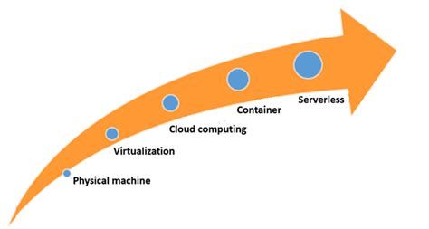 Serverless Vs Traditional Architecture What Are The Differences By Alibaba Cloud Medium