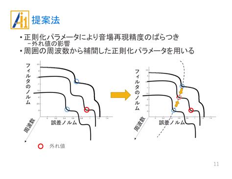 Inverse F Ilter Design Using Smoothed L Curve Method In Freqency Domain