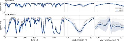 Figure 12 From Free Vortex Models For Wind Turbine Wakes Under Yaw Misalignment A Validation