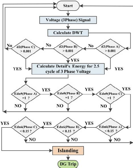 flowchart of proposed approach for islanding detection download