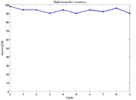 Recognition Graphic Rates Of Handwritten Numerical Character Download