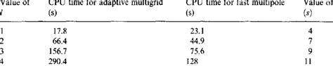 cpu time for the adaptive multigrid method and the fast multipole